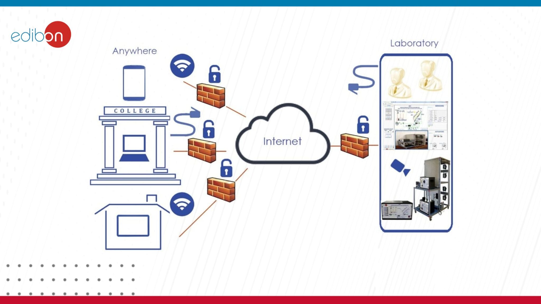 What is EDIBON Cloud Learning (ECL) and why is it so important for ...